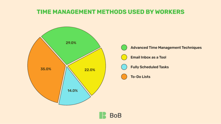 Time Management Statistics And Facts in 2025 - BeOnBoard